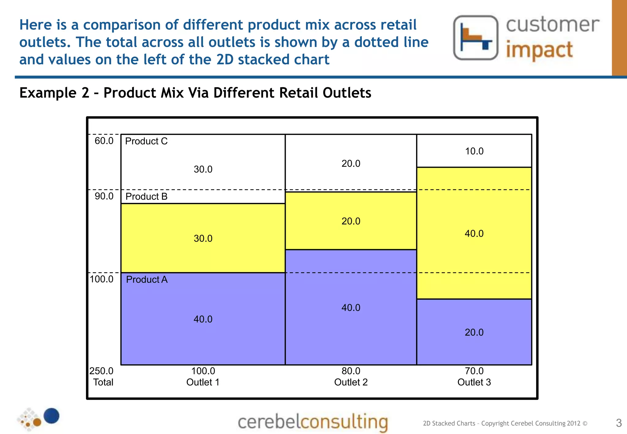 The Power of 2D Stacked Charts in Business Communication