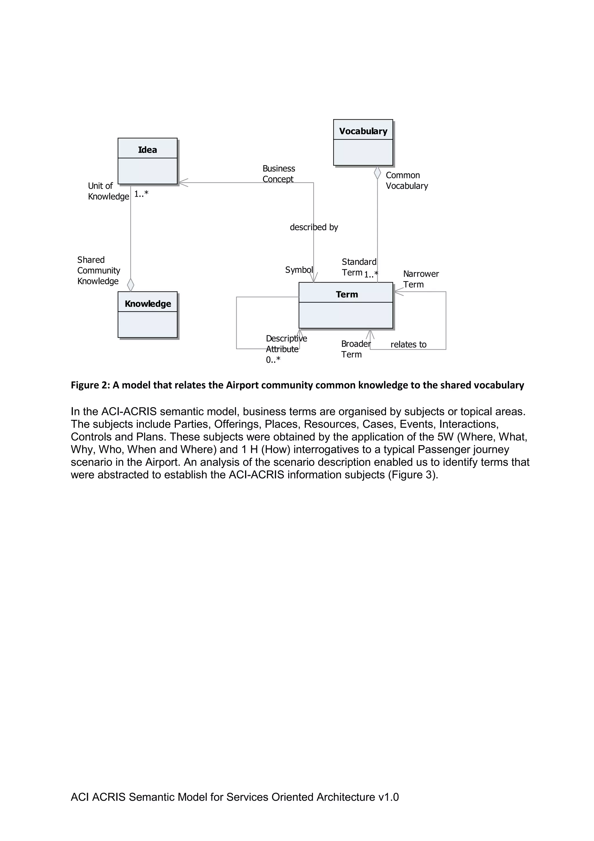 ACI ACRIS Semantic Model for Service Oriented Architecture v1.0 | PDF