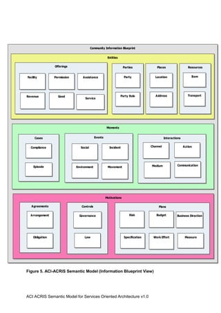 ACI ACRIS Semantic Model for Service Oriented Architecture v1.0 | PDF