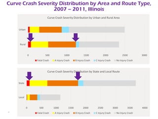 13-understanding_and_identifying_crashes_on_curves_with_safety_imp ...