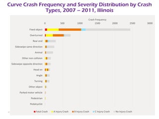 13-understanding_and_identifying_crashes_on_curves_with_safety_imp ...