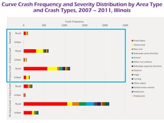 13-understanding_and_identifying_crashes_on_curves_with_safety_imp ...