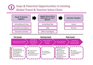 Integrated Travel Destination Collaboration | PPT