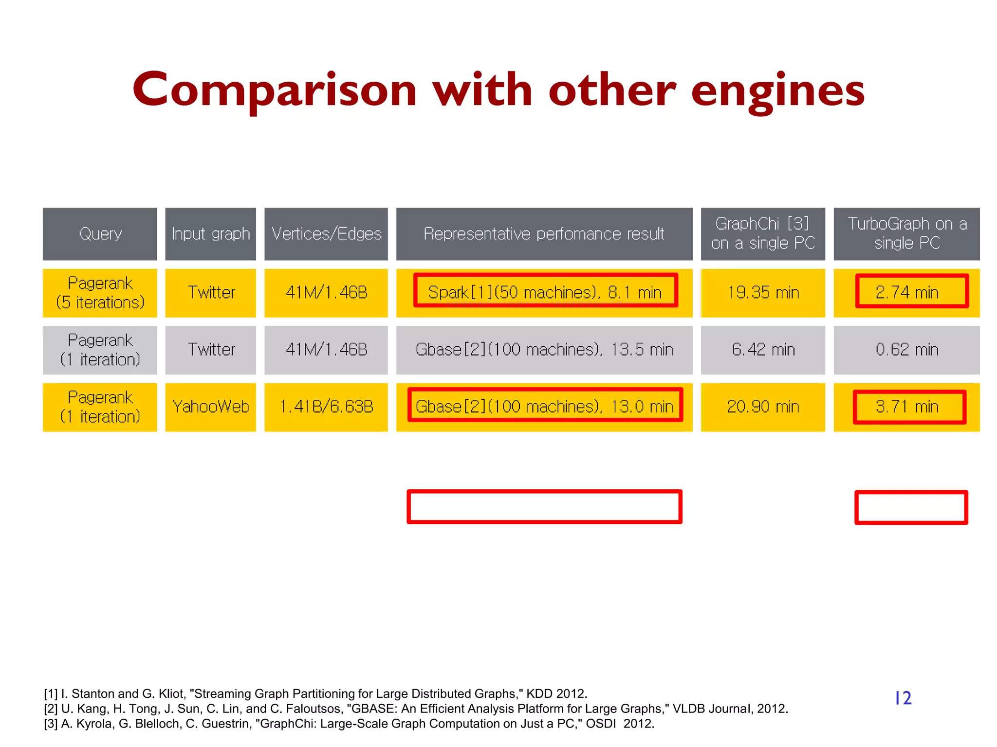 [2D3]TurboGraph- Ultrafast graph analystics engine for billion-scale ...