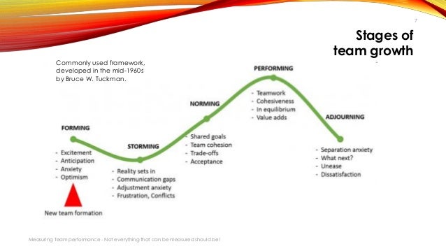 Measuring team performance with Polls