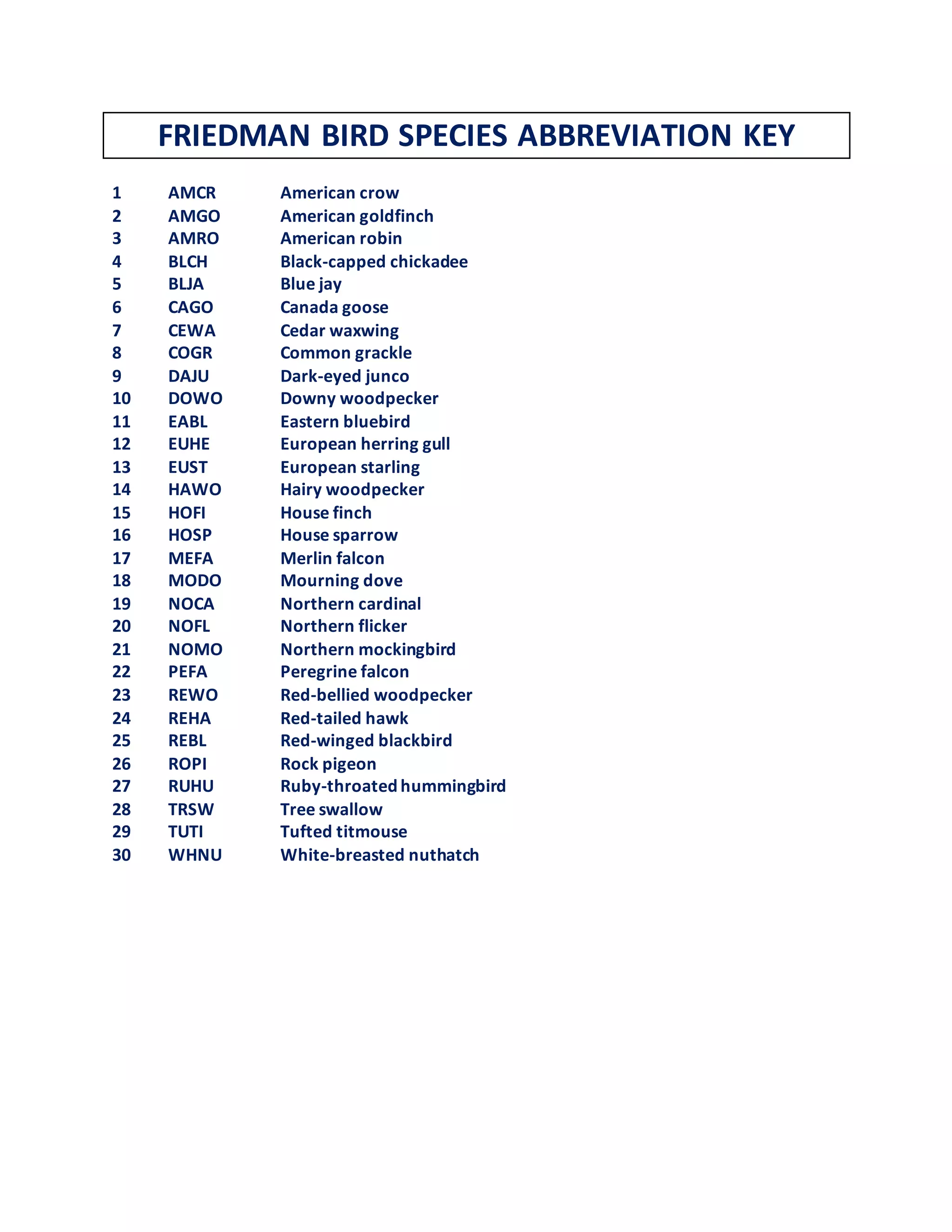 Bird Species Abbreviation Key | DOCX