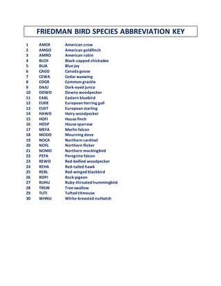 Bird Species Abbreviation Key | DOCX