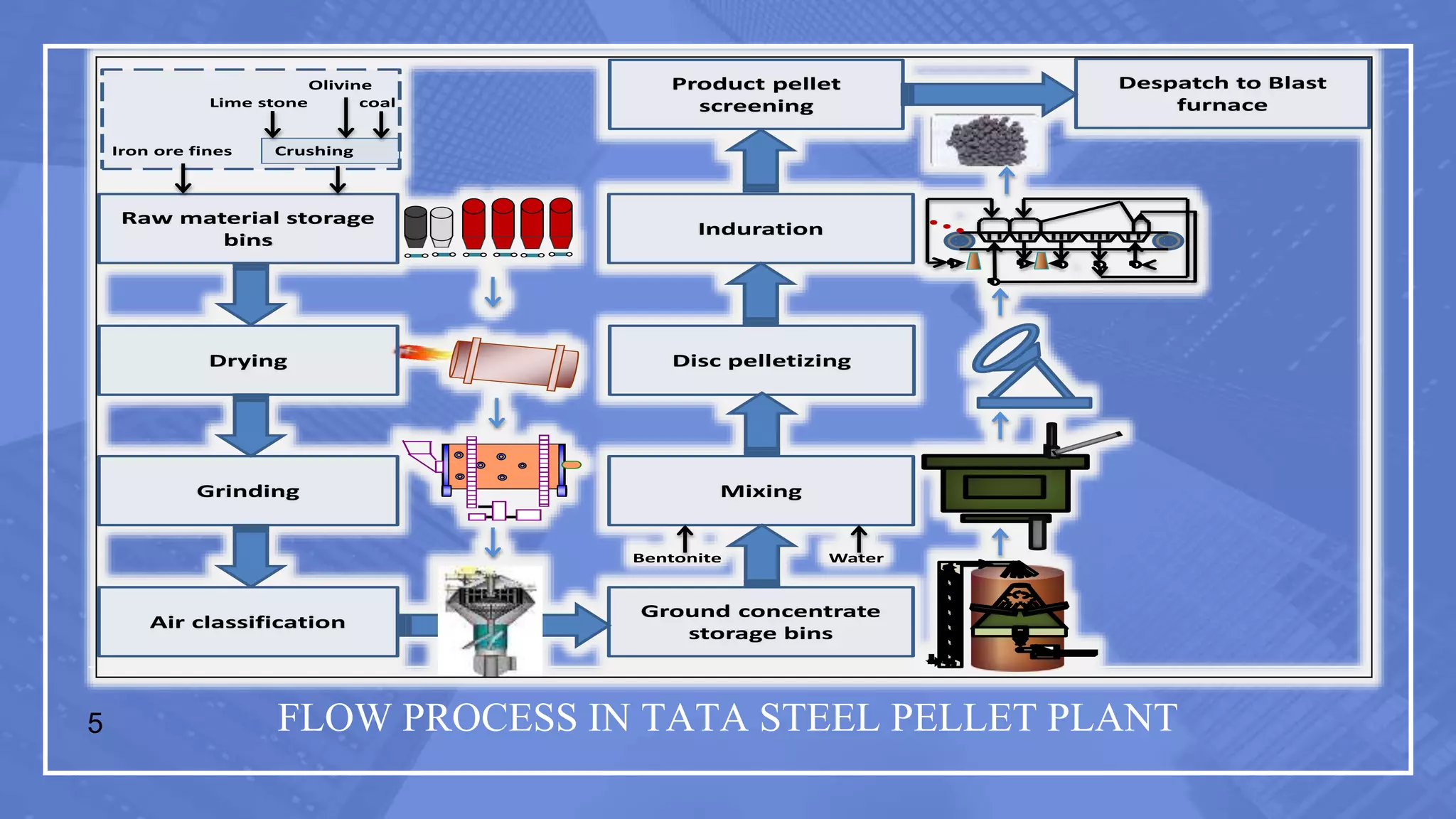 Pelletization of iron ores and the type of wear liners used in thier ...