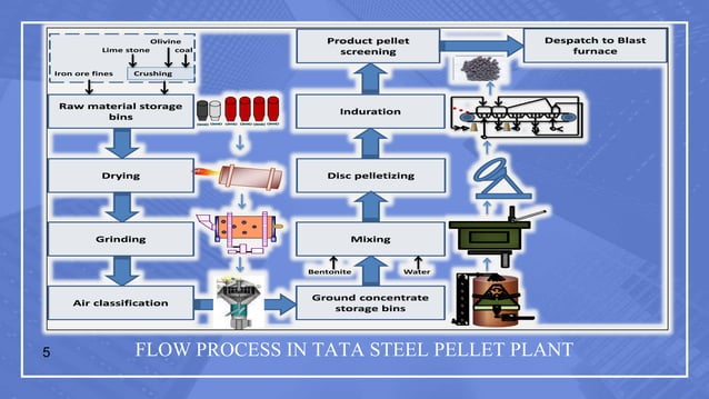 Pelletization of iron ores and the type of wear liners used in thier ...