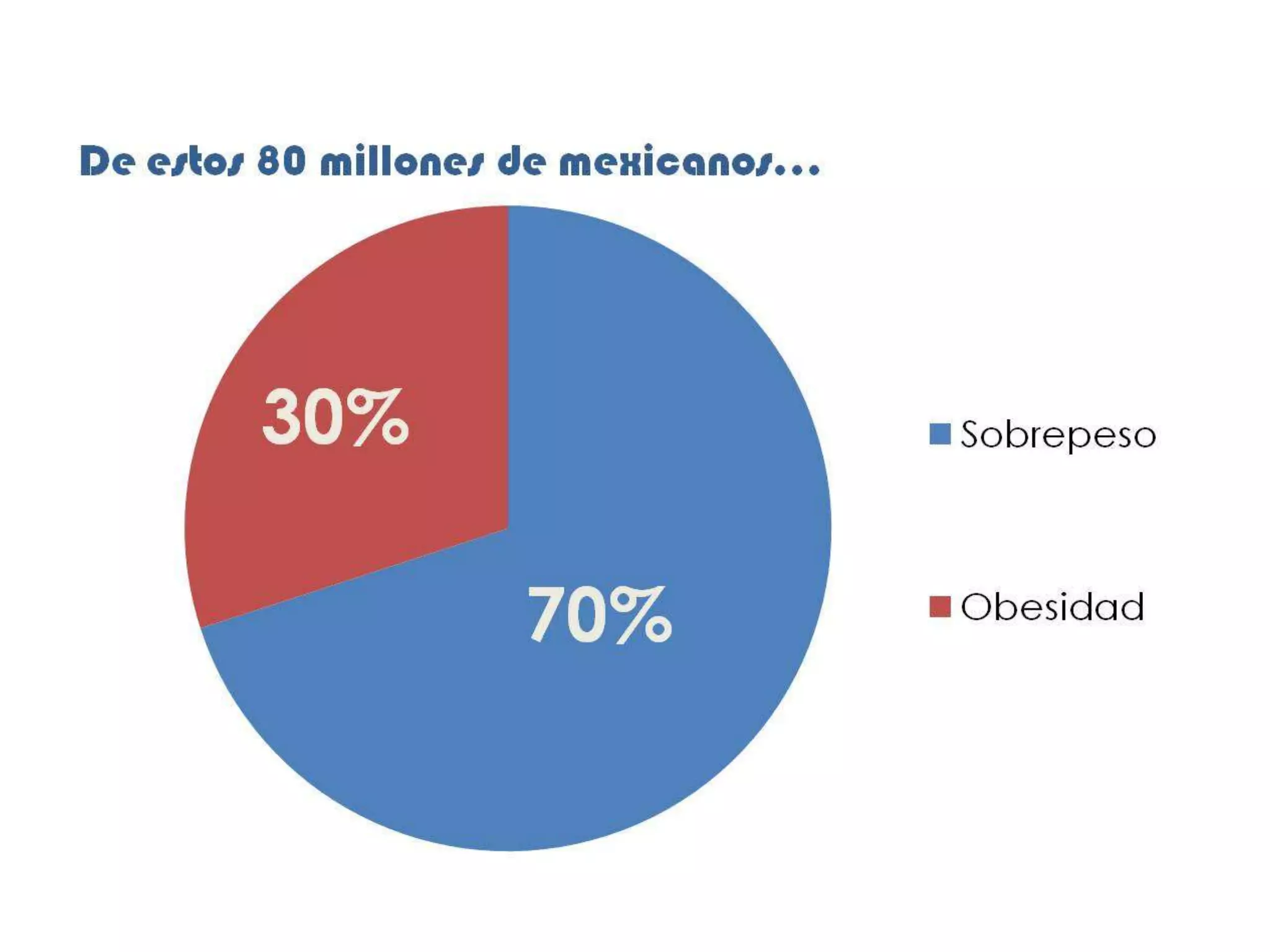 OBESIDAD EN MEXICO | PPT