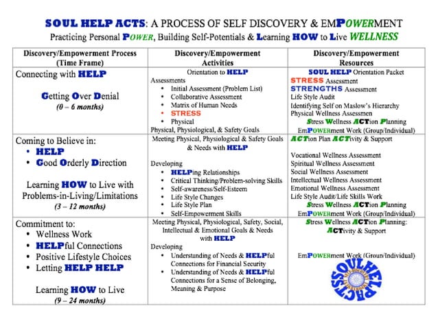 SOUL HELP ACTS - OverView | PPT