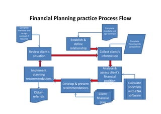 Financial Planning practice Process Flow | PPT