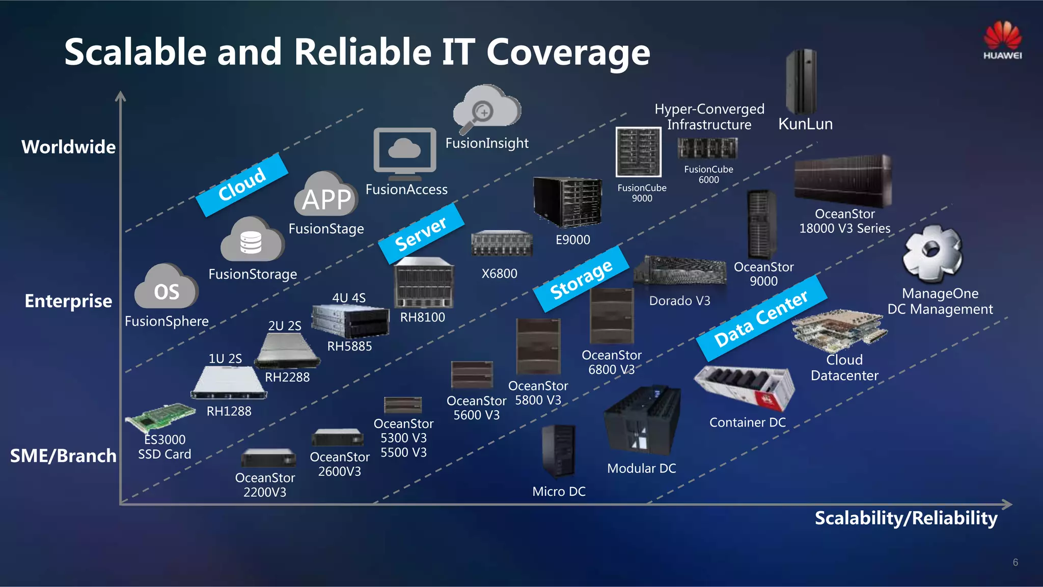 Huawei IT Product and Solution Overview | PPTX