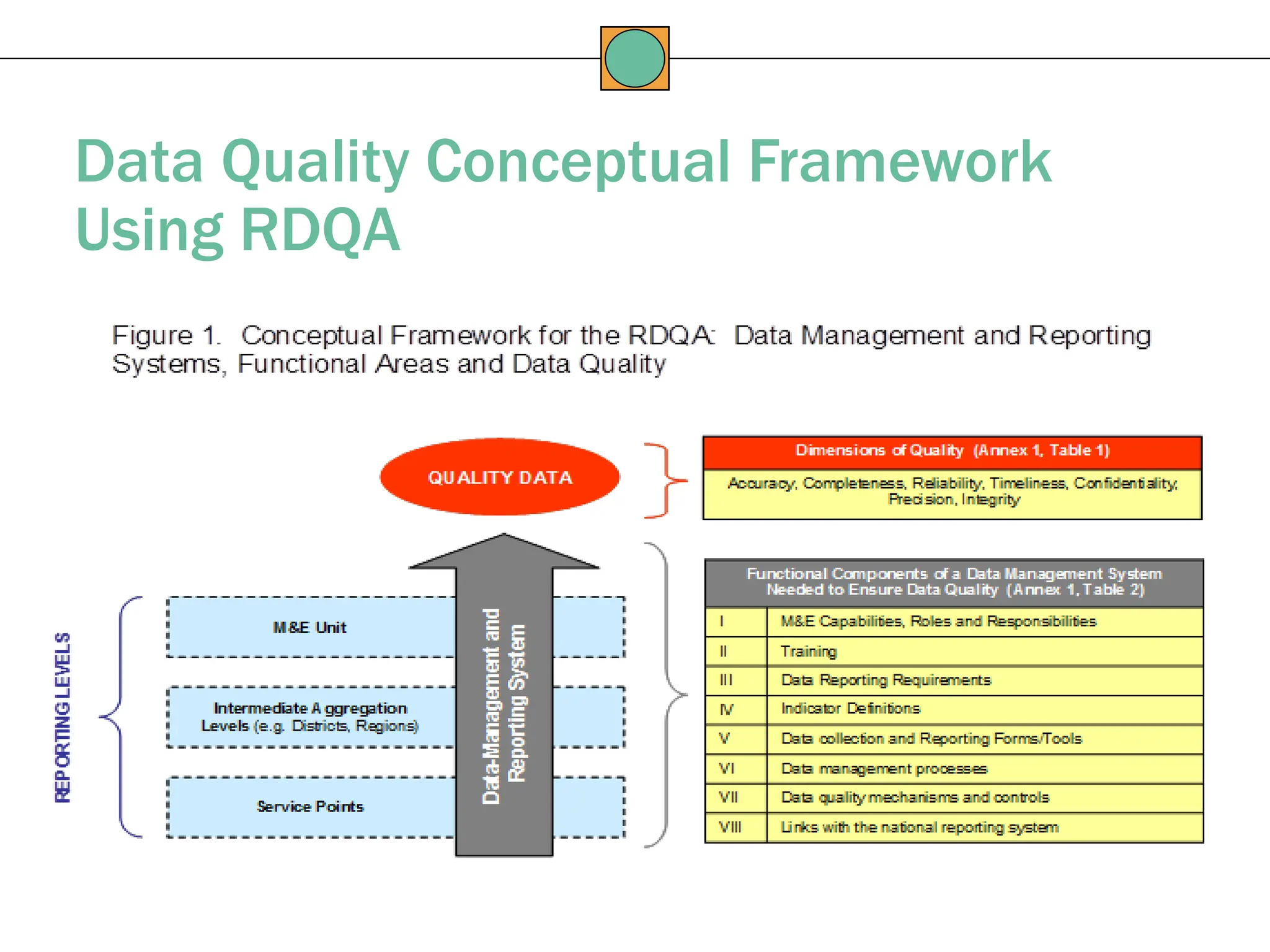 2_DataQualityConceptualFrameworkandDimension_D4Ifinal.pptx | Databases | Computer Software and ...