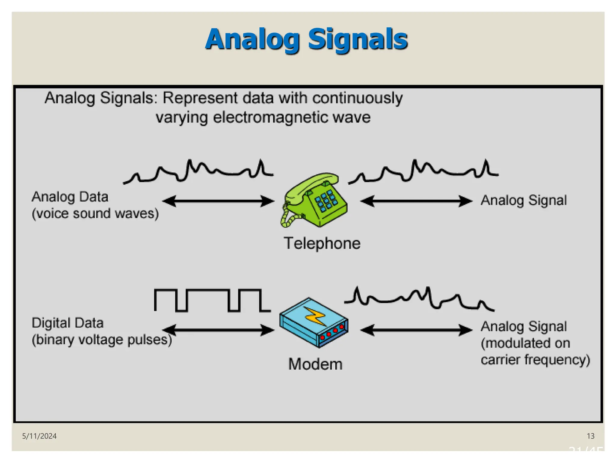 2 Data Transmission Concepts and Terminology.ppt
