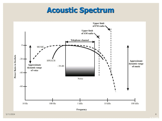 2 Data Transmission Concepts and Terminology.ppt | Digital Audio ...