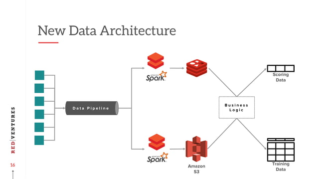 Automating and Productionizing Machine Learning Pipelines for Real-Time Scoring with david ...