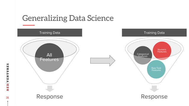 Automating and Productionizing Machine Learning Pipelines for Real-Time Scoring with david ...