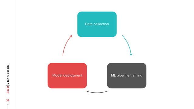Automating and Productionizing Machine Learning Pipelines for Real-Time Scoring with david ...