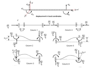 2d beam element with combined loading bending axial and torsion | PDF