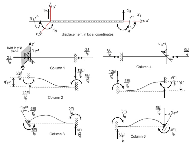 2d beam element with combined loading bending axial and torsion | PDF