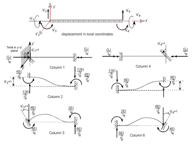2d beam element with combined loading bending axial and torsion