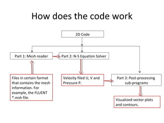2D CFD Code Based on MATLAB- As Good As FLUENT! | PPT