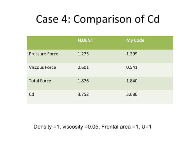 2D CFD Code Based on MATLAB- As Good As FLUENT! | PPT | Physics | Science