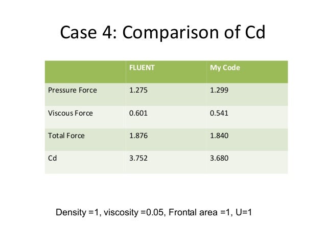 2d Cfd Code Based On Matlab As Good As Fluent 8641