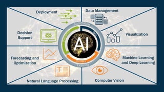 SAS an open ecosystem for Artifical Intelligence - Dean Zouari | PPTX