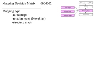 05. Concept mapping decision matrix for L2 teaching | PPT