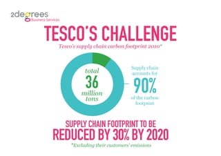 2degrees Tesco Case Study | PDF