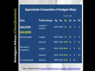 dental amalgam dental material | PPT
