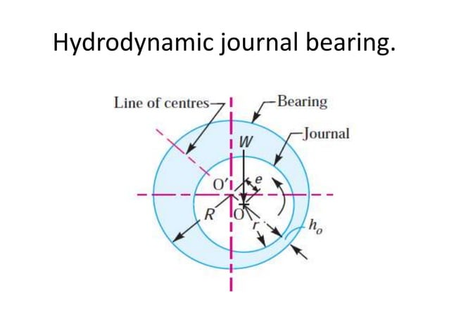 2 Design of sliding contact bearing | PPTX | Physics | Science