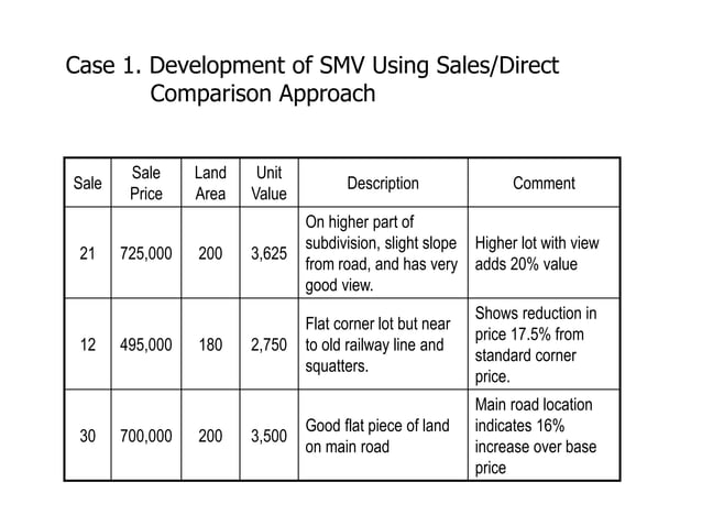 2 Development of SMV Using Sales Direct Comparison Approach.pdf | Real Estate