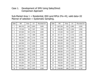 2 Development of SMV Using Sales Direct Comparison Approach.pdf