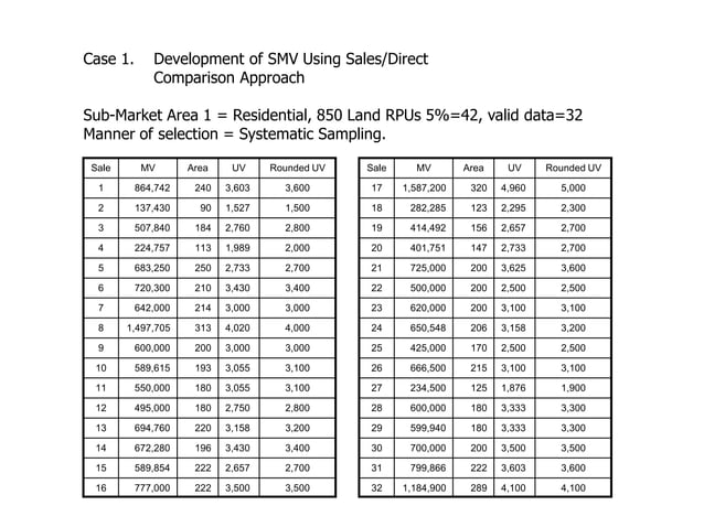 2 Development of SMV Using Sales Direct Comparison Approach.pdf | Real ...