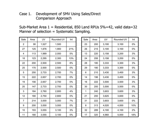2 Development of SMV Using Sales Direct Comparison Approach.pdf | Real Estate