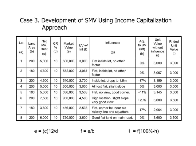 2 Development of SMV Using Sales Direct Comparison Approach.pdf | Real Estate