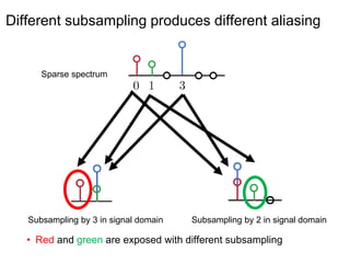 Fast Sparse 2-D DFT Computation using Sparse-Graph Alias Codes | PPT