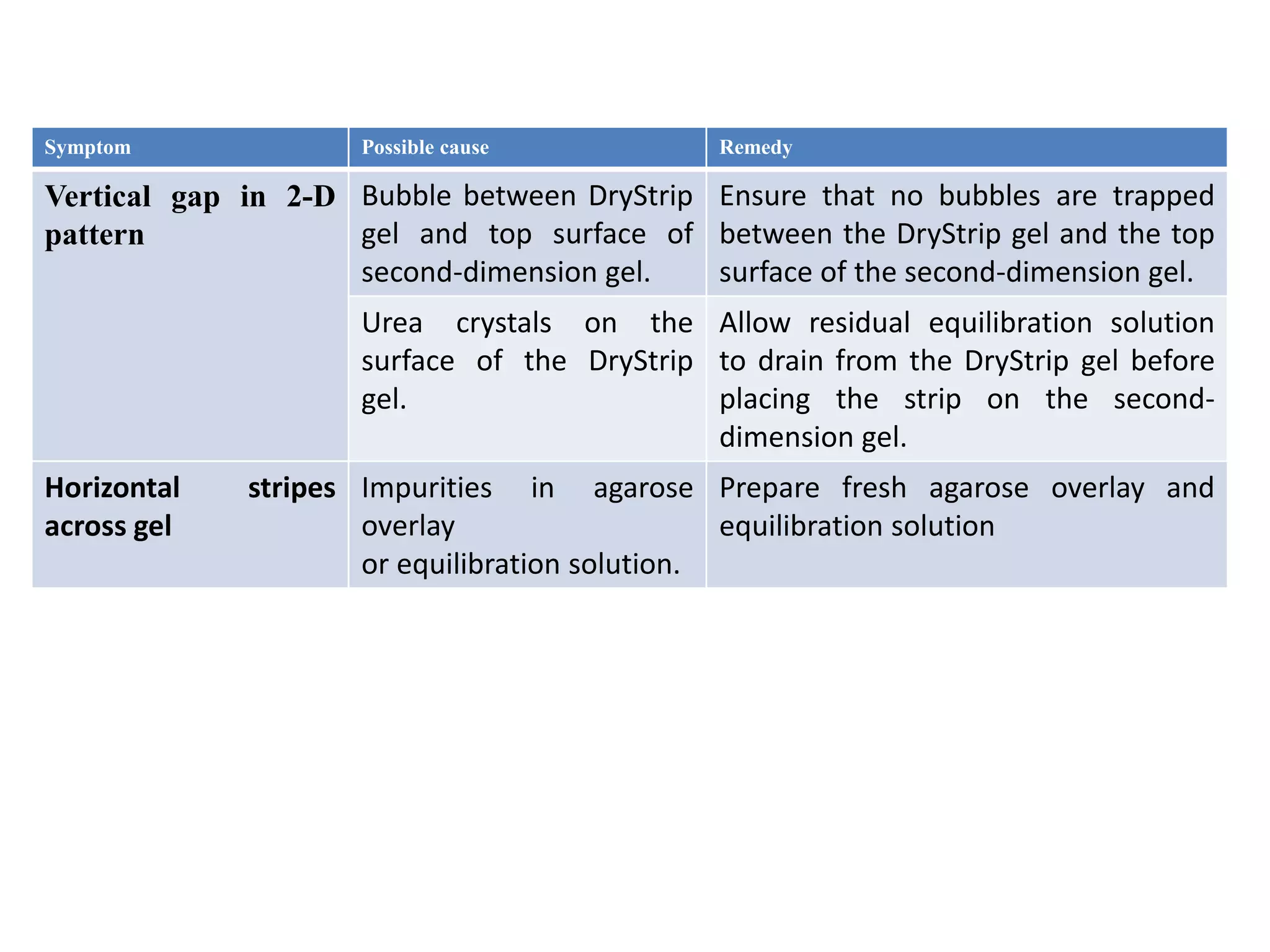 2 d gel electrophoresis | PPTX