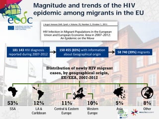 HIV among migrants, what do we know? | PDF