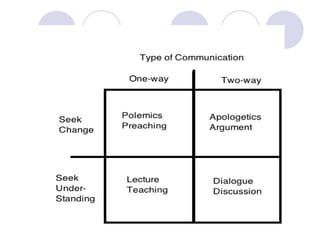 Interfaith Dialogue | PPT