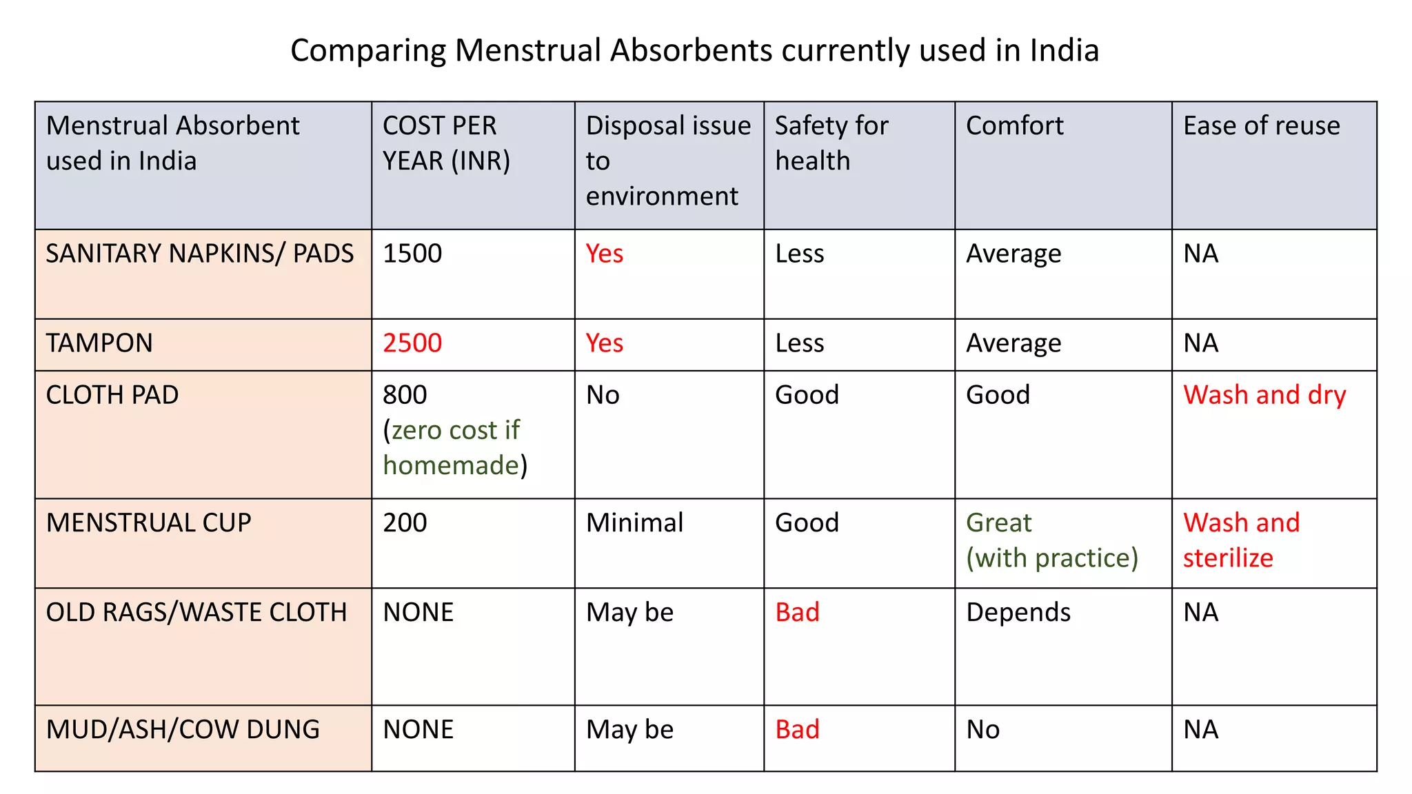 Types, pros and cons of period products or Menstrual absorbents used in ...