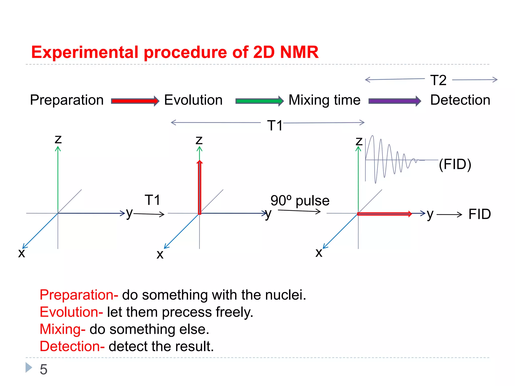 2 d nmr | PPT