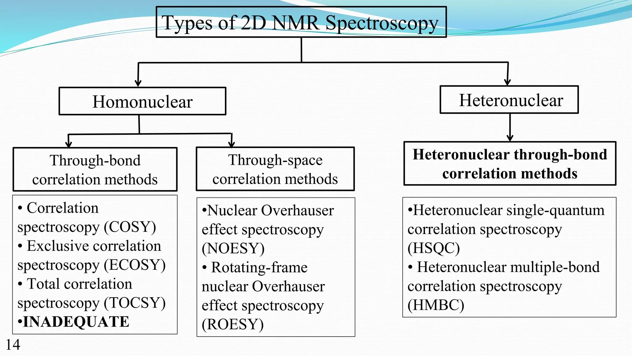 NUCLEAR MAGNETIC SPECTROSCOPY2D NMR,HETCOR, INADEQUATE.pptx