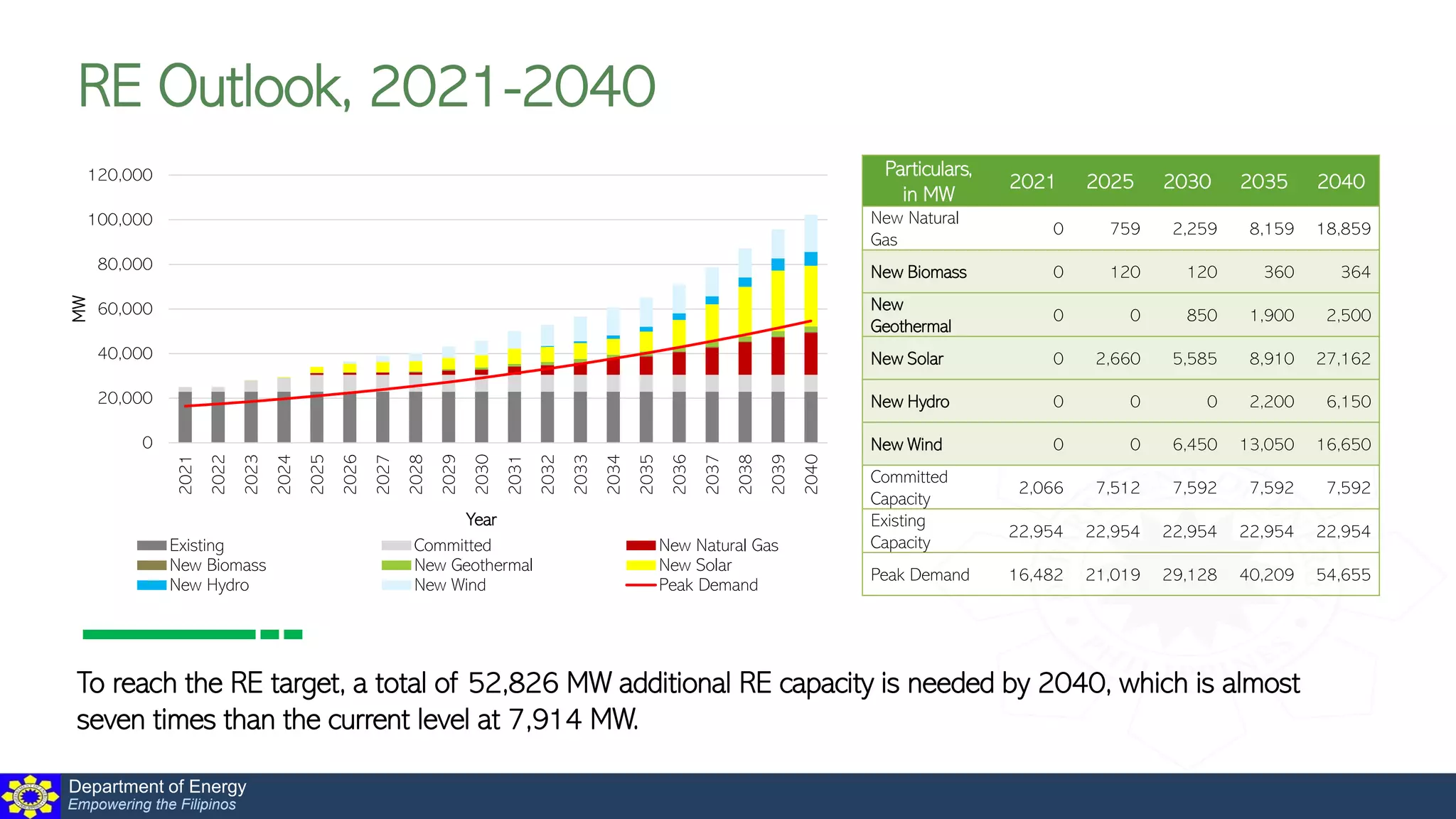 National Renewable Energy Program (NREP) 2020-2040 and sector updates ...