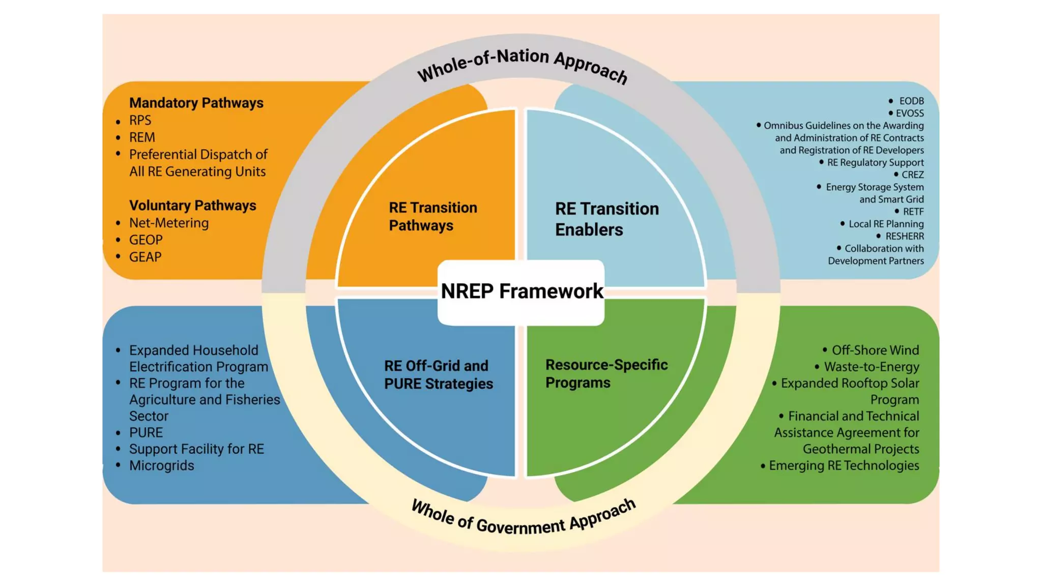 National Renewable Energy Program (NREP) 2020-2040 and sector updates ...