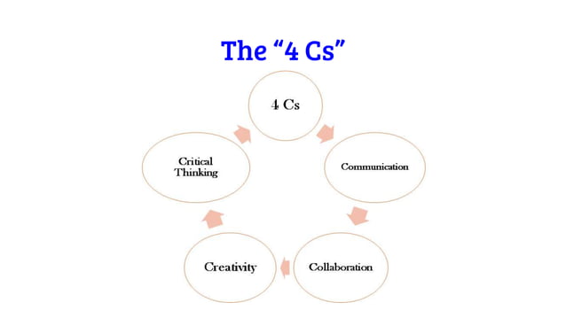 Integrating 4C´s into Teaching | PPTX