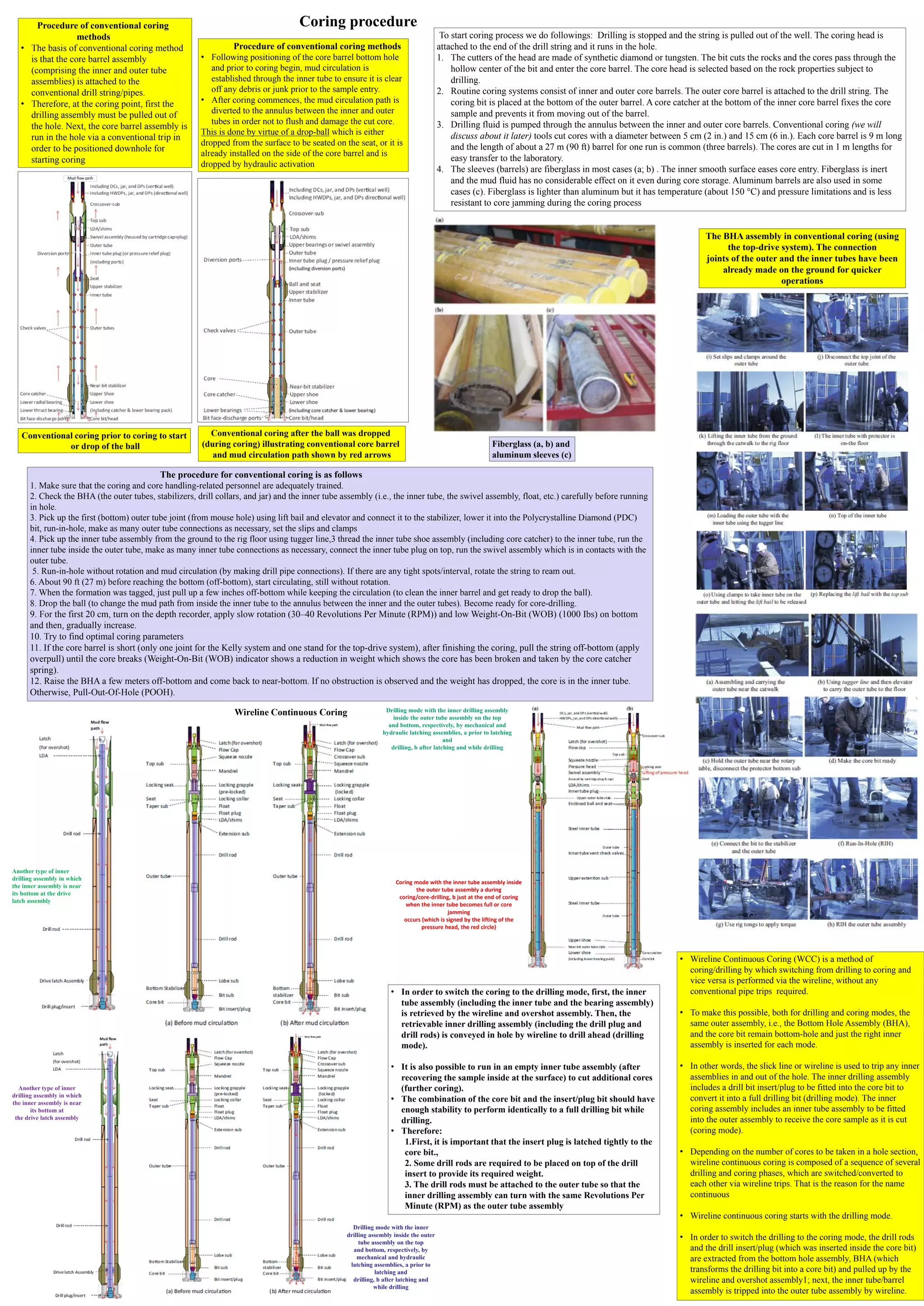 2d poster about coring procedure | PDF